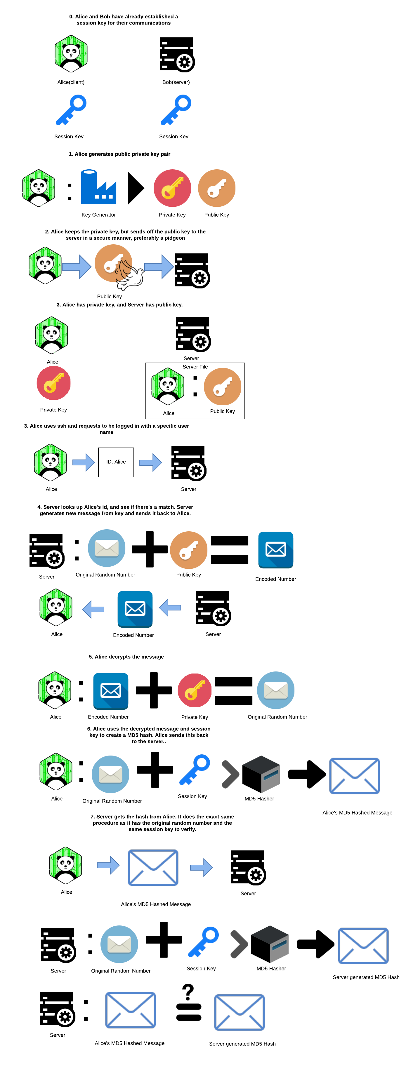 SSH Remote Login using Public-Private Keys